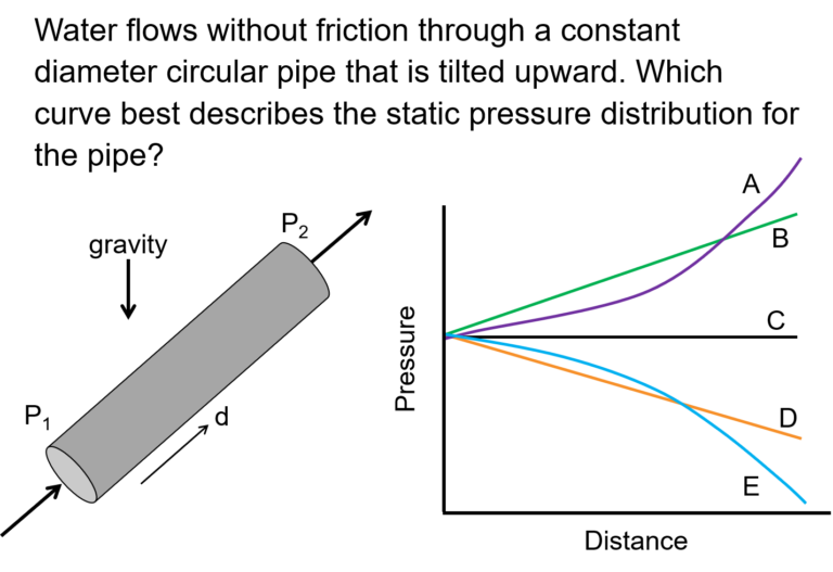 bernoullis-equation-conceptest-and-example-problem - LearnChemE