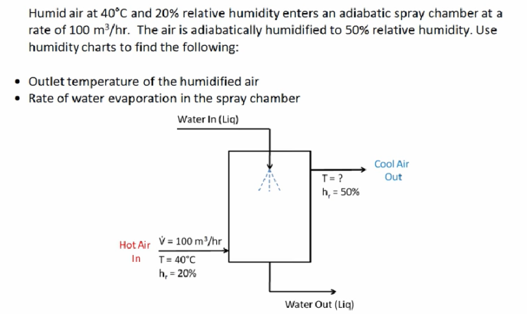 humidity-and-water-air-vle-example-problems - LearnChemE