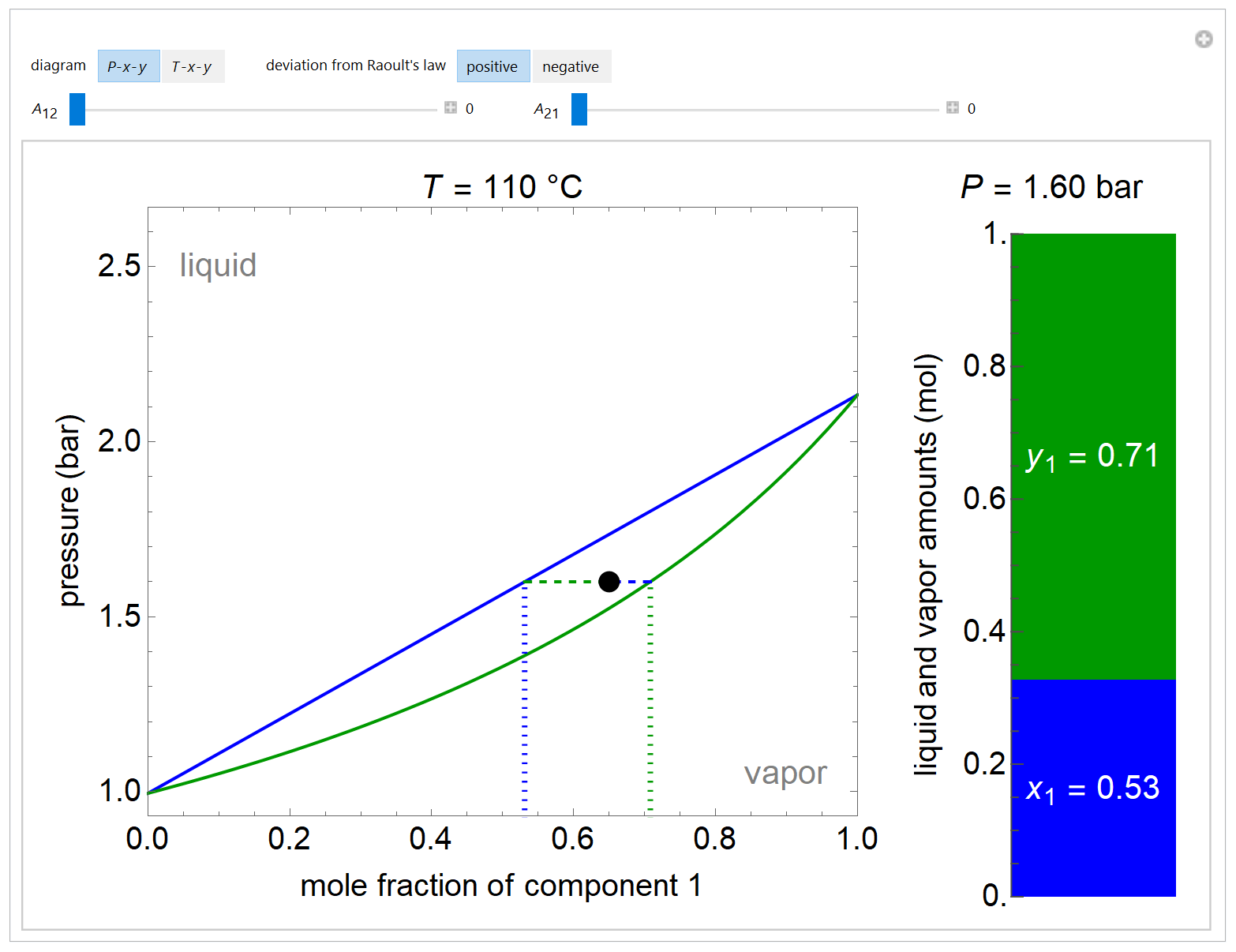 non-ideal-vle-margules-equation - LearnChemE