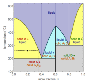 solid-solid-liquid-phase-diagrams-example-problems - LearnChemE