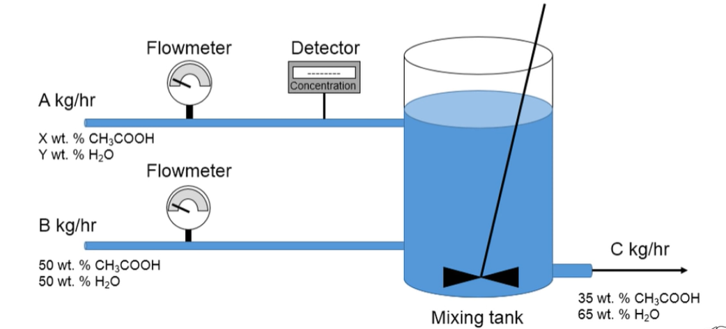 mixing-and-solution-example-problems - LearnChemE
