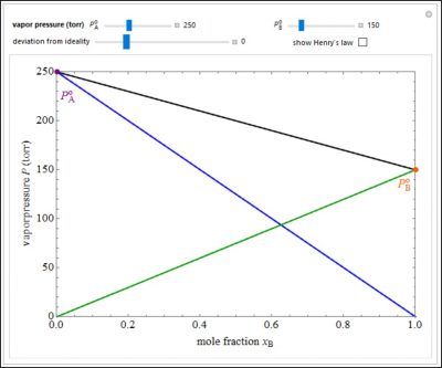 vle-for-non-ideal-solutions-simulations - LearnChemE